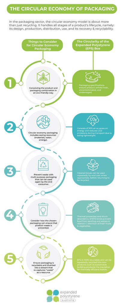 Circular Economy Expanded Polystyrene Australia