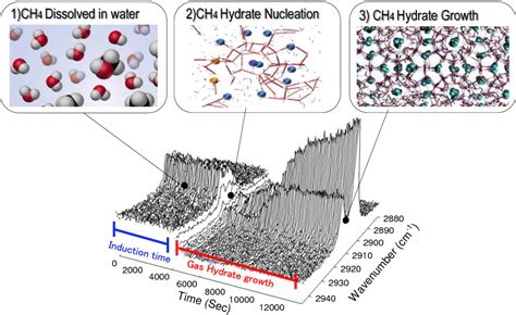 Figure 1 4 From Clathrate Hydrate Based Co2 Separation From Sour Natural Gas And Inhibition