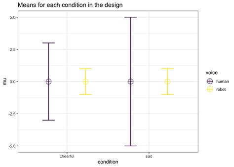 Chapter 12 Violations Of Assumptions Power Analysis With Superpower