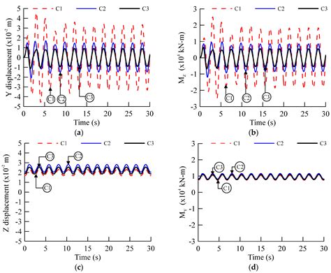 Performance Evaluation Of Submerged Floating Tunnel Subjected To Hydrodynamic And Seismic