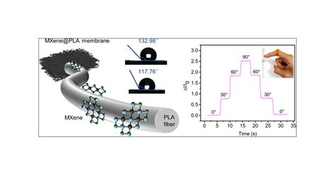 Degradable Mxene Doped Polylactic Acid Textiles For Wearable