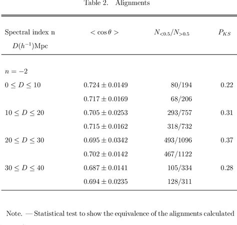 Table 2 From Large Scale Tidal Fields On Primordial Density