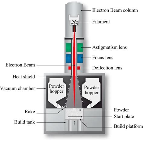 Schematic Of The Ebm Process 87 Download Scientific Diagram