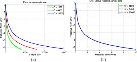 Figure 1 From Estimation Of Near Low Rank Matrices With Noise And