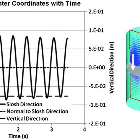Pdf Propellant Sloshing Parameter Extraction From Computational Fluid Dynamics Analysis