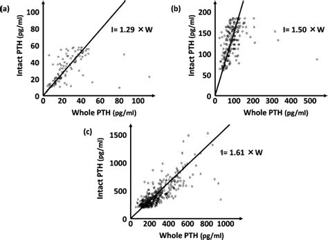 Correlation Between Both Assays In Each Intact Parathyroid Hormone Download Scientific Diagram