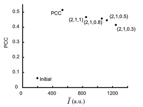 Pearson Correlation Coefficients Pccs And Average Intensities ¯ I For Download Scientific