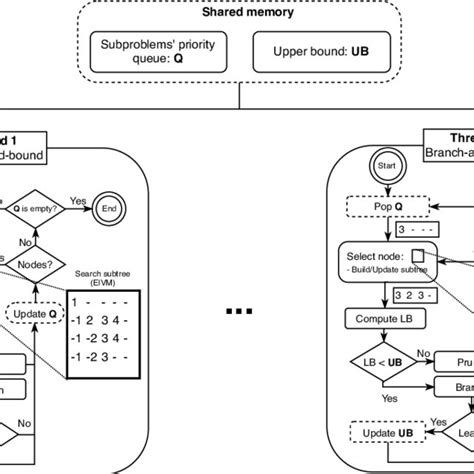Pdf Solving The Multi Objective Flexible Job Shop Scheduling Problem With A Novel Parallel