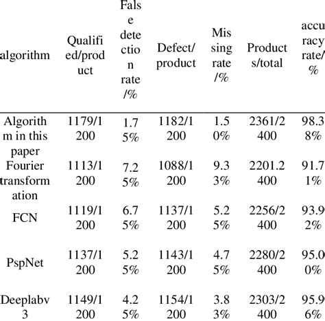 Comparison Of Different Detection Results Download Scientific Diagram