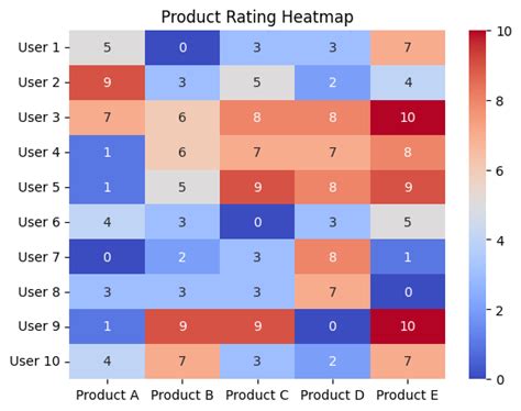 【python】可视化：常见统计图的汇总（含源代码示例） Csdn博客
