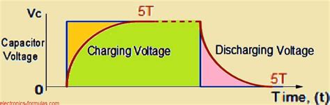 Analyzing Waveforms Generated By Rc Circuits Electronics Calculations