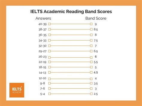 Reading Band Scores Explained Ielts Reading Ielts Ielts Listening