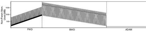 gpu memory footprint of non model data during a training iteration of a download scientific