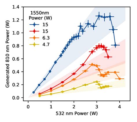 idler power 810 nm versus pump power 532 nm at a few different