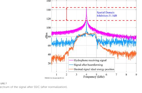 Figure 7 From Spatial Digital Joint Self Interference Cancellation Method For In Band Full