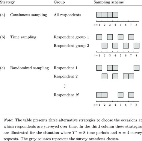 1 Alternative Sampling Strategies Over Time Download Table