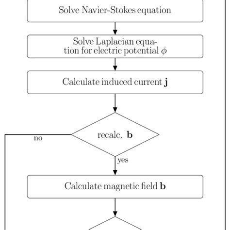 4 Flowchart Of The Single Phase Solver Download Scientific Diagram