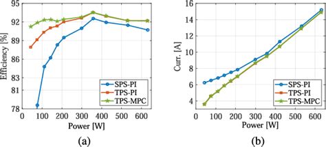 Figure 10 From Minimization Of Current Stress For Dual Active Bridge