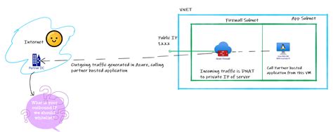 sanganak authority azure firewall with static outbound public ip