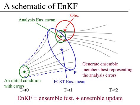 Ppt Recent Developments Of The Local Ensemble Transform Kalman Filter Letkf At Jma