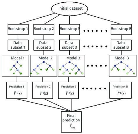 Fluids Free Full Text Machine Learning On Fault Diagnosis In Wind