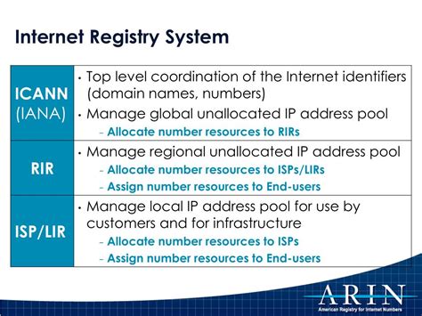 PPT Introduction To ARIN And The Internet Registry System PowerPoint Presentation ID