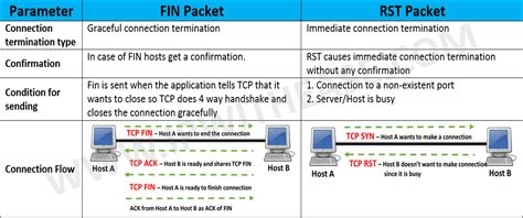 136 Tcp Fin Vs Rst Packets 02