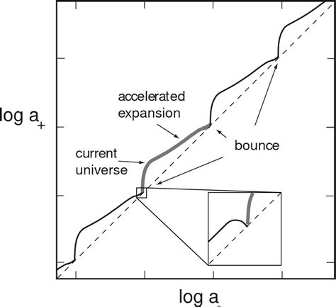 Figure From The Cyclic Theory Of The Universe Semantic Scholar
