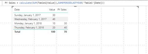 Solved Same Period Last Year Not Working Properly In Tabl
