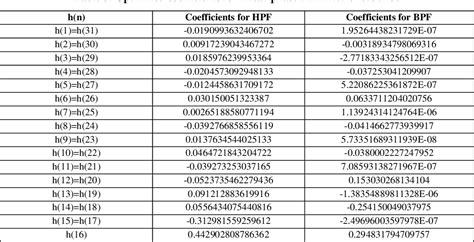 table 3 from design of optimized transition width linear phase fir filter using pso algorithm