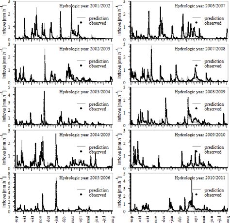 Figure 2 From Improving Inflow Forecasting Into Hydropower Reservoirs
