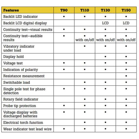 Fluke T110 Voltage And Continuity Tester 2 Pole Tester With