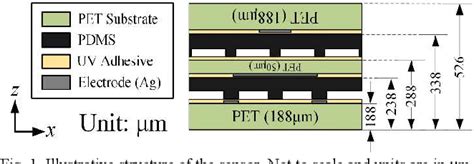 Figure 1 From Capacitive Tactile Sensor With Stacked Structure And Hybrid Fabrication For