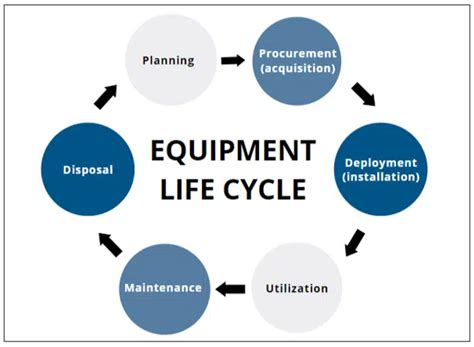 Equipment Lifecycle Management In Databases Mechdb