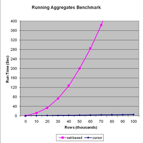 T Sql When Are Tsql Cursors The Best Or Only Option Stack Overflow