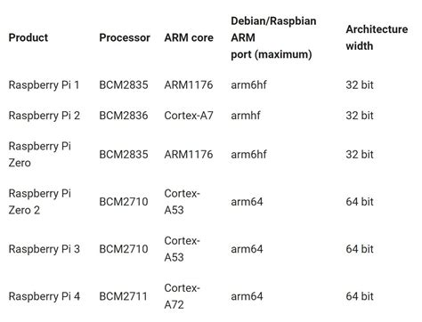 Raspberry Pi OS Now Available In Bit Softpedia