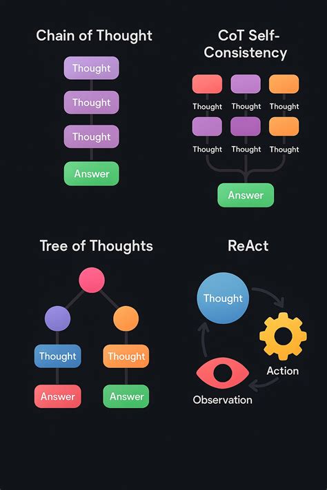 Ai Productivity Promptengineering Innovation Futureofwork Born2design