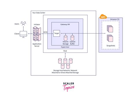 Storage Gateway Scaler Topics