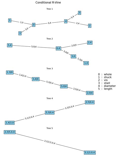 Vine Copulas — Vinecopulas 010 Documentation