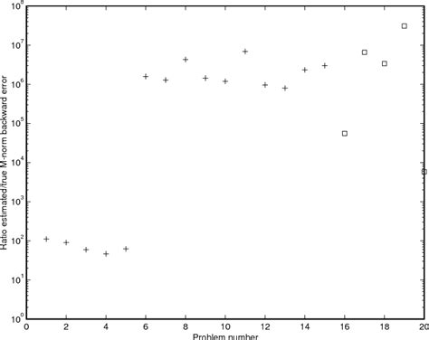 Figure 1 From A Backward Error Analysis Of A Null Space Algorithm In Sparse Quadratic