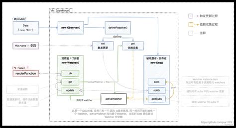 Vue 响应式实现原理深入浅出vue响应式原理一句话概括前端码农小王的博客 Csdn博客