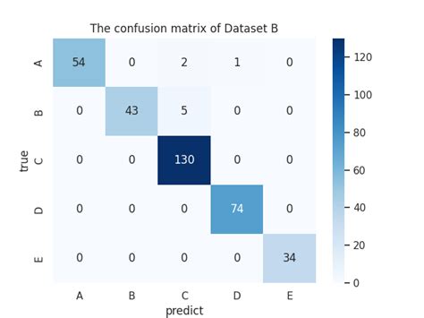 The Confusion Matrix Of The Stm A Confusion Matrix On Dataset A Download Scientific