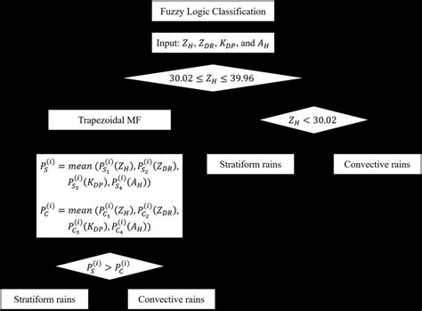 Flowchart For Rainfall Classification Through The Fuzzy Logic Method Download Scientific Diagram