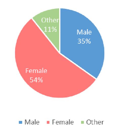 Gender Of Total Survey Participants Figure Gender Of Survey Download Scientific Diagram