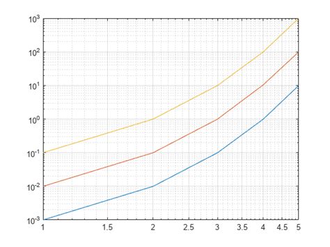 Loglog 로그 로그 스케일 플롯log Log Scale Plot Matlab