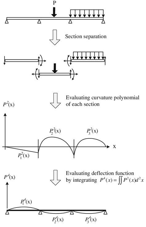 Procedure Of Evaluating Deflection Function Download Scientific Diagram