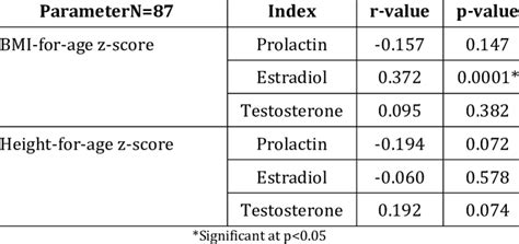 Correlation Of Nutritional Z Scores With Sex Hormones In Babes Download Scientific Diagram