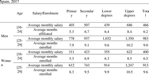 Average Monthly Salary And Months Of Enrolment By Sex And Educational Download Scientific