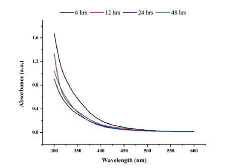 Uv Vis Spectra Of Nanosilver Hydrochar Composites Obtained At Different