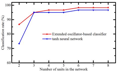 12 Test Set Classification Rate Of The Iris Versicolor Non Linearly Download Scientific